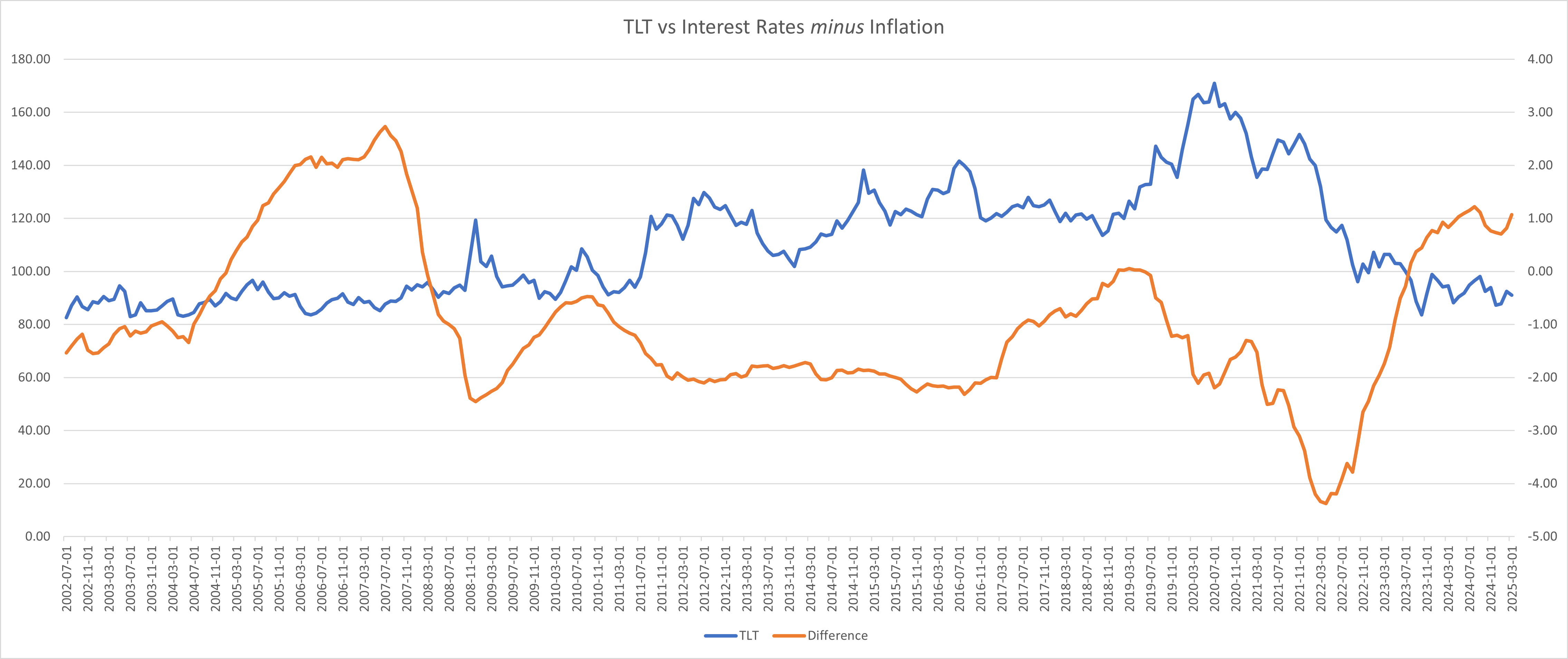 TLT: Inflation Sparks A Unique, Huge Upside Play - Low-Risk, But ...