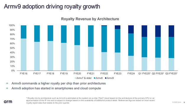 Arm Holdings: Earnings Growth Doesn't Show The Whole Picture (NASDAQ:ARM) | Seeking Alpha