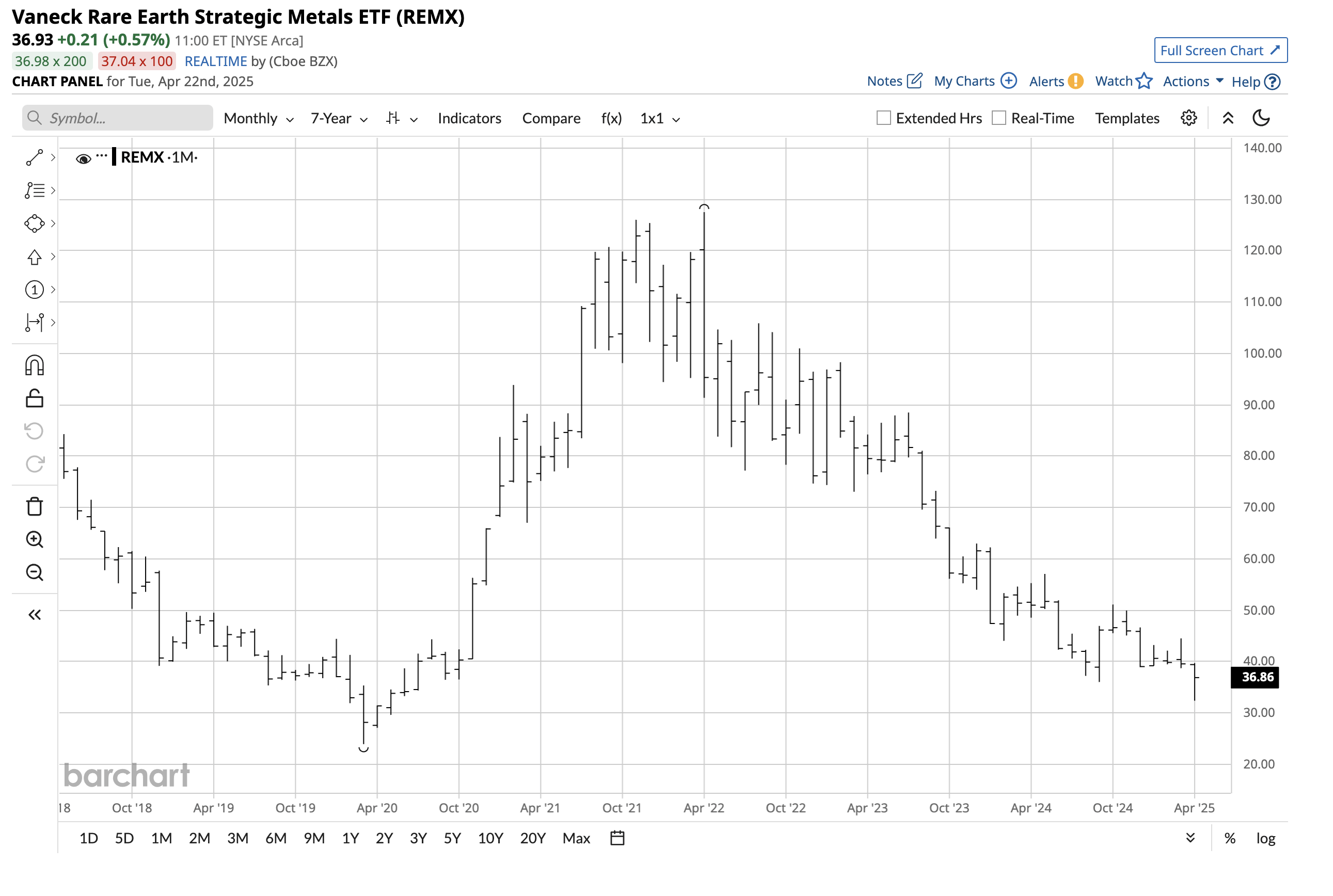REMX At A Critical Technical Level (Rating Downgrade) (NYSEARCA:REMX ...