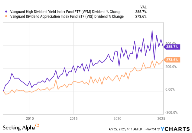 VYM ETF: 3% Yield, Diversification And Growth (NYSEARCA:VYM) | Seeking Alpha