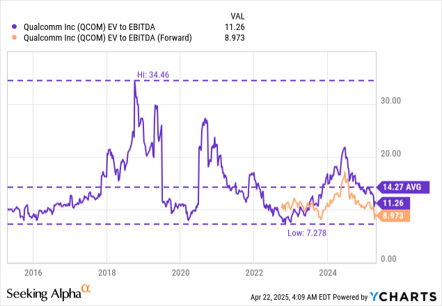 Why Qualcomm Stock Is A Buy Before Q2 Earnings Release (NASDAQ:QCOM) | Seeking Alpha