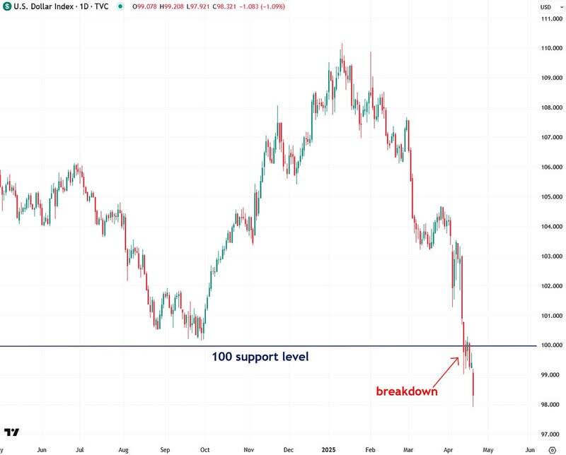 Major Breakdown In The U.S. Dollar Signals Trouble Ahead (DXY ...