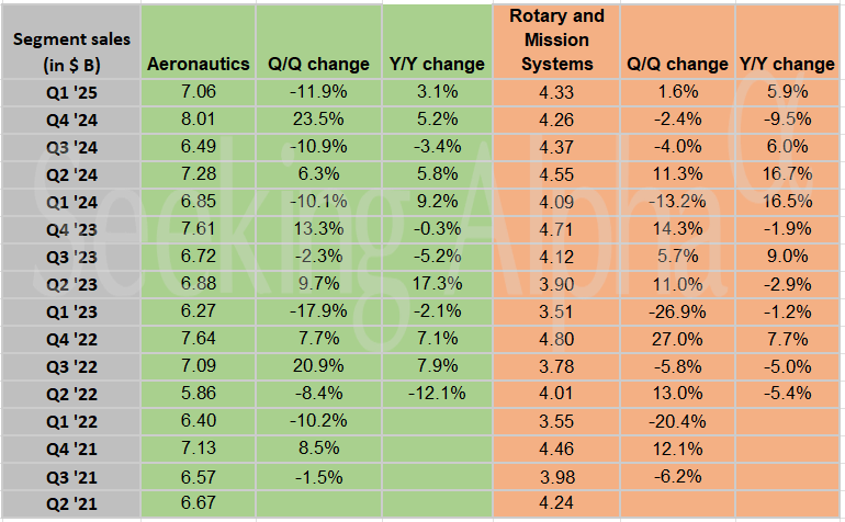 Lockheed Martin in charts: Aeronautics sales drop 12% Q/Q, rise 3% Y/Y ...