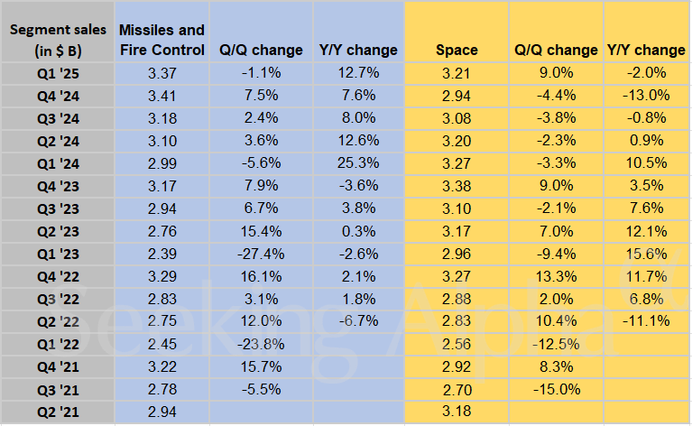 Lockheed Martin in charts: Aeronautics sales drop 12% Q/Q, rise 3% Y/Y in Q1 (NYSE:LMT ...