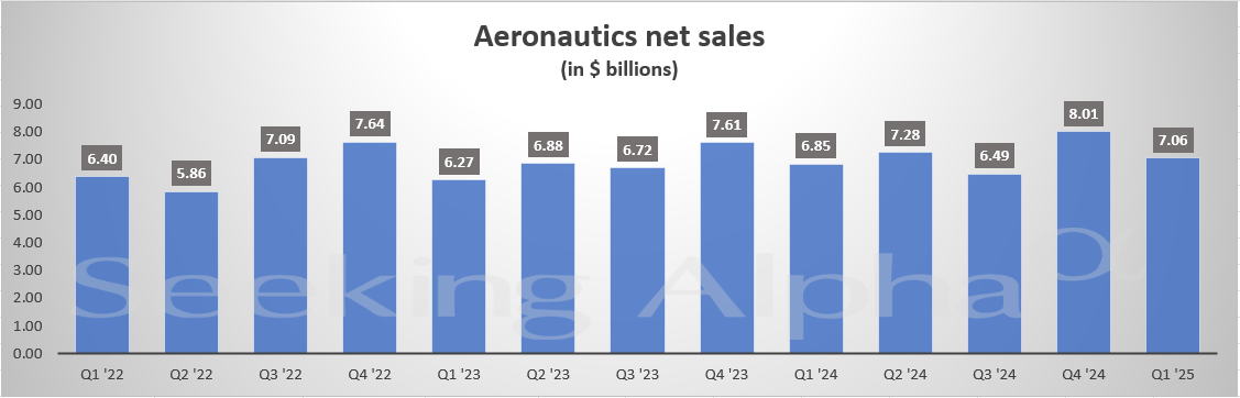 Lockheed Martin in charts: Aeronautics sales drop 12% Q/Q, rise 3% Y/Y ...