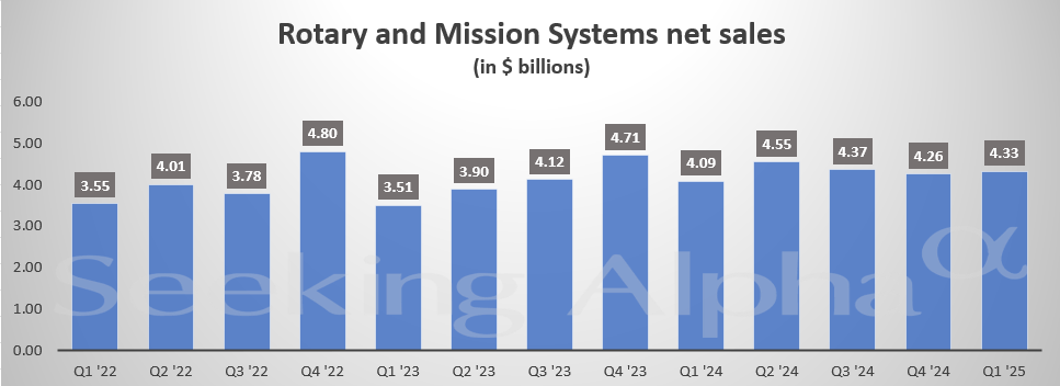 Lockheed Martin in charts: Aeronautics sales drop 12% Q/Q, rise 3% Y/Y ...
