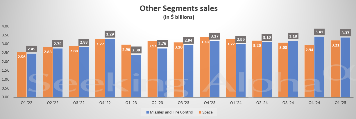 Lockheed Martin in charts: Aeronautics sales drop 12% Q/Q, rise 3% Y/Y ...