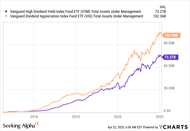 VYM ETF: 3% Yield, Diversification And Growth (NYSEARCA:VYM) | Seeking Alpha