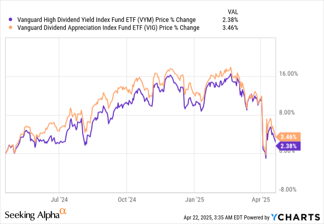 VYM ETF: 3% Yield, Diversification And Growth (NYSEARCA:VYM) | Seeking ...