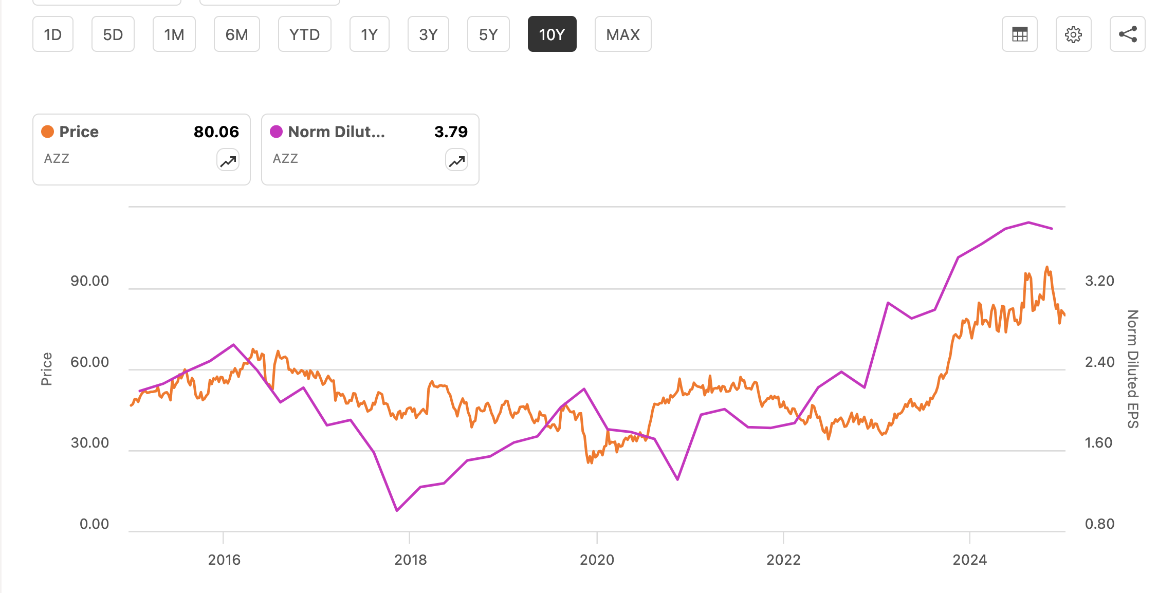 AZZ: Maintaining My Buy Rating With Earnings Growth | Seeking Alpha