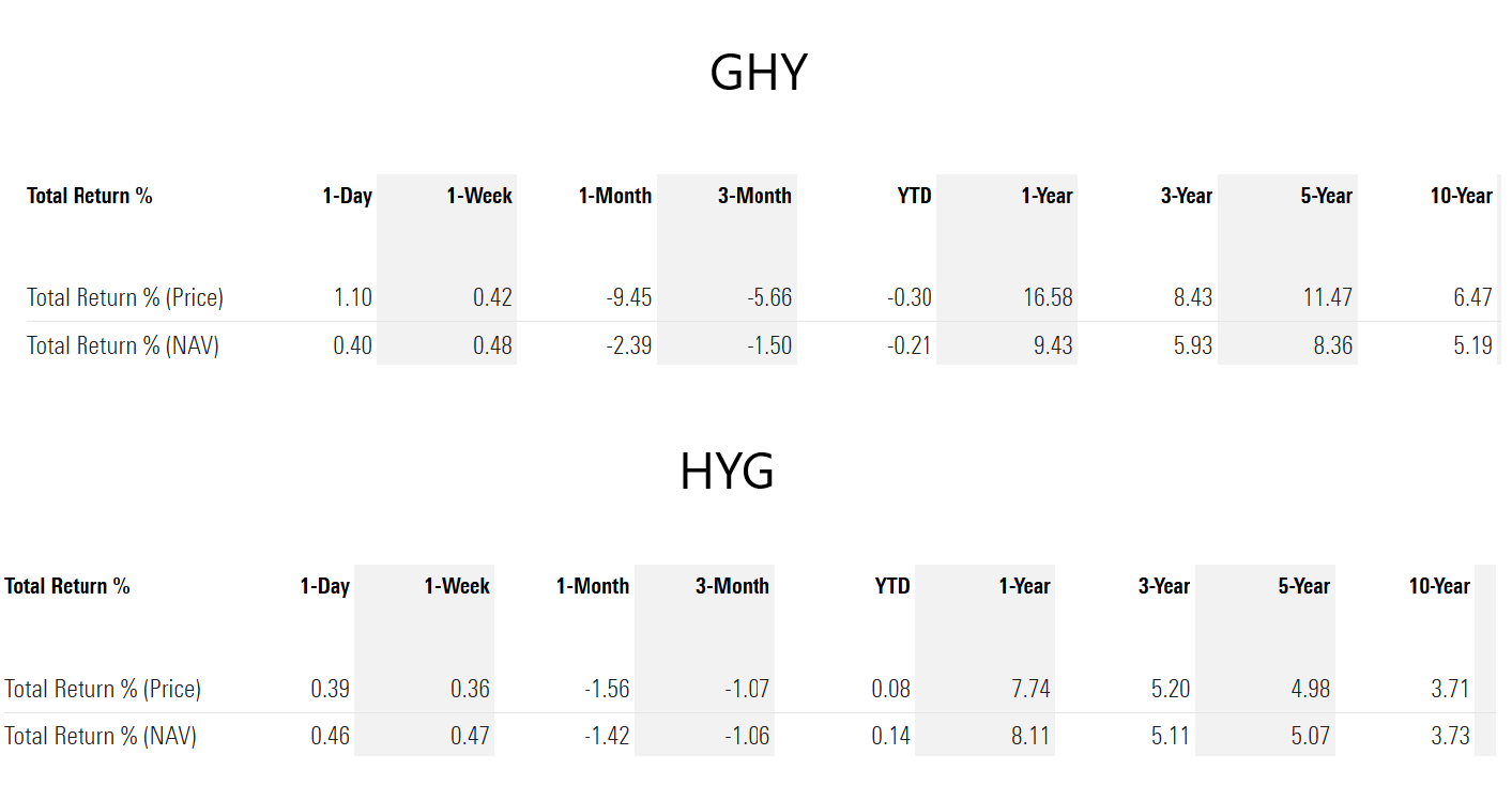 Using The Volatility To Lock In A High Yield With CEFs (Part 2): GHY ...