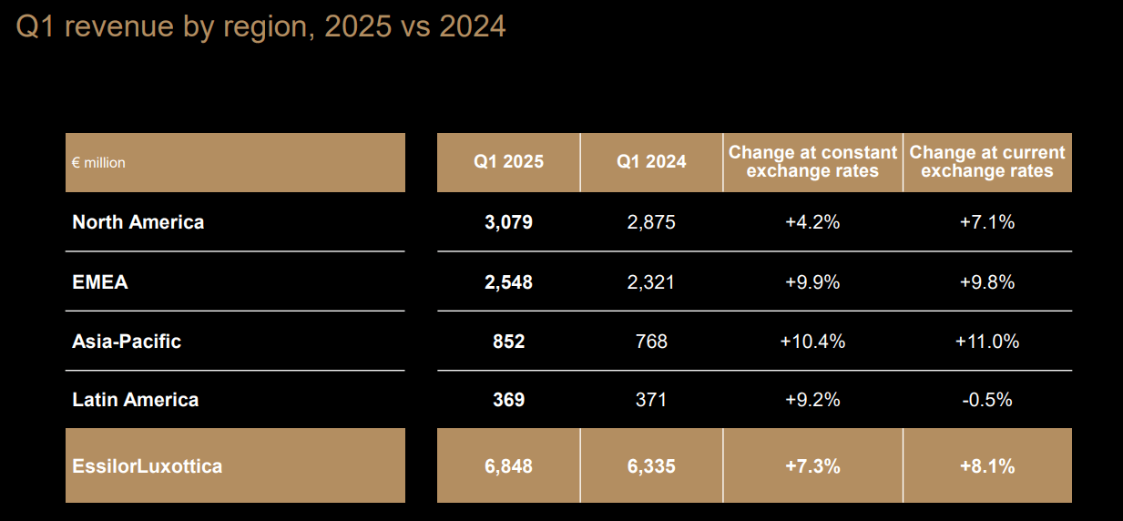 EssilorLuxottica: U.S. Exposure Might Weigh On 2026 Targets | Seeking Alpha EssilorLuxottica: U.S. Exposure Might Weigh On 2026 Targets | Seeking Alpha