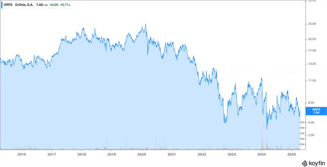 Grifols: A Market Setback Turns Into Buying Opportunity (GRFS) | Seeking Alpha