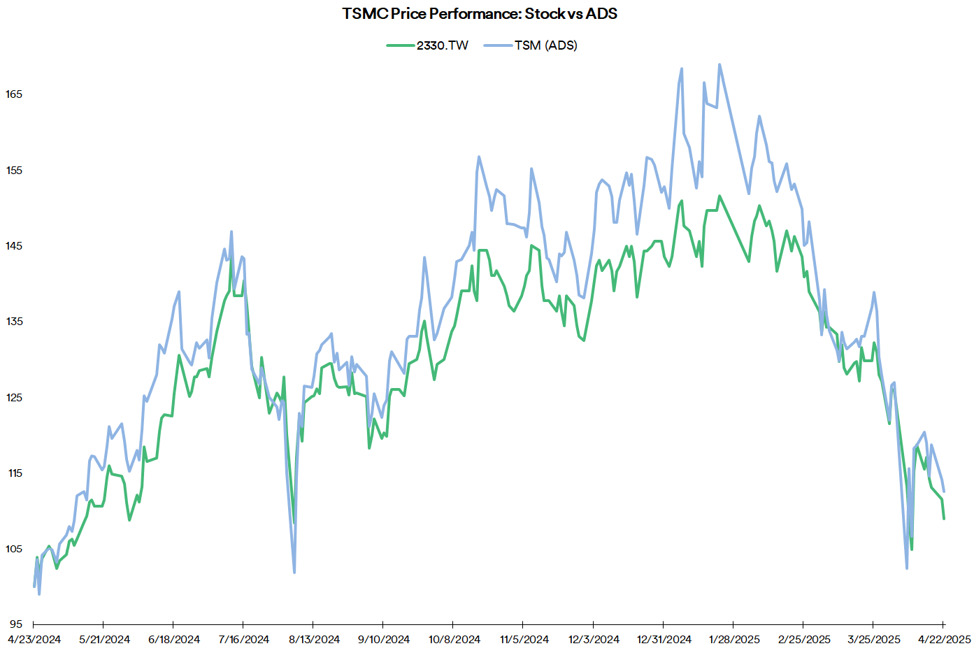 Why TSMC's (TSM) Solid Q1 Earnings Isn't Creating Market-Beating Price ...