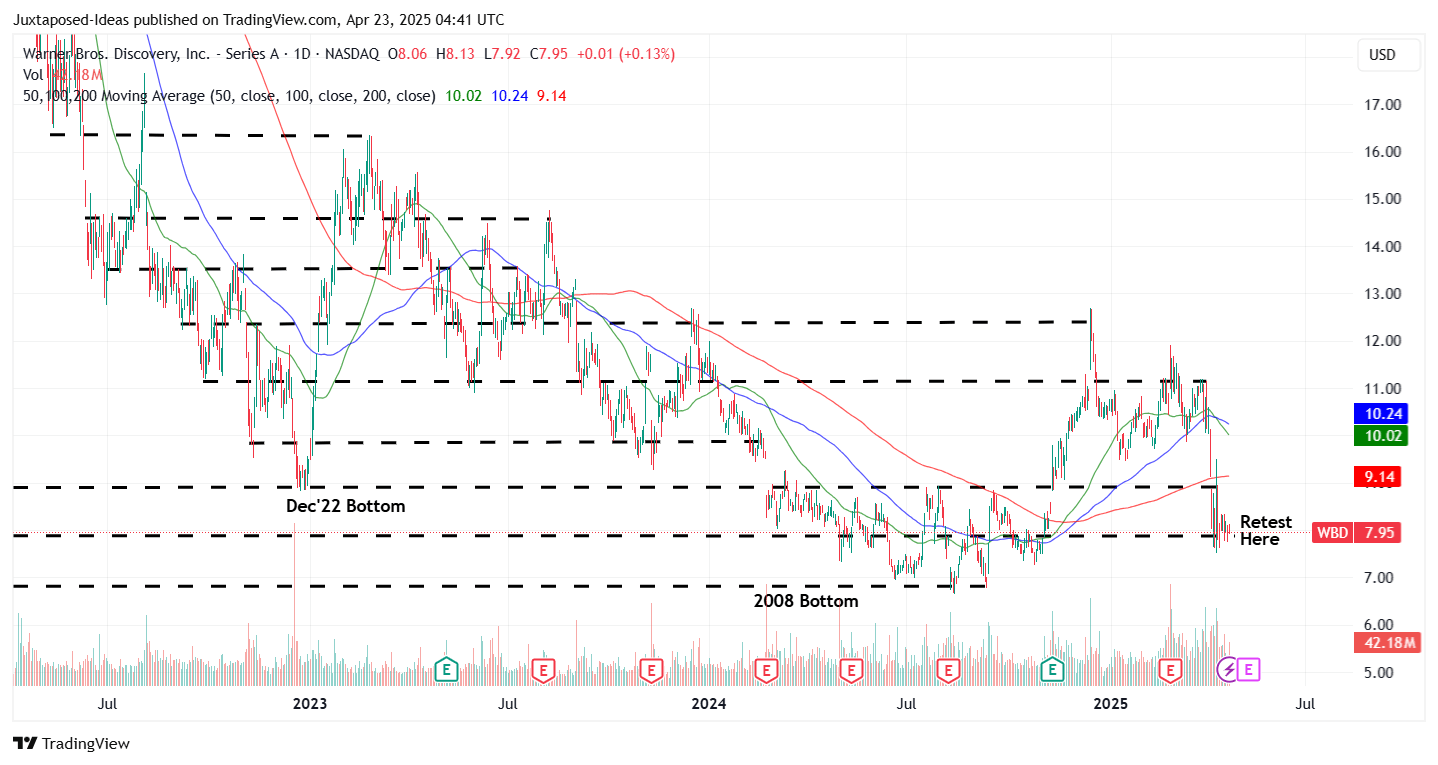 Warner Bros. Discovery's D2C Inflection Is Here, Albeit Carrying Risks | Seeking Alpha