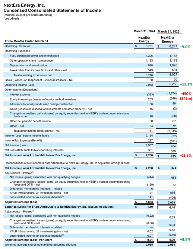 NextEra's Backlog Is Booming. Here’s Why The Stock Is Still A Buy (NYSE ...