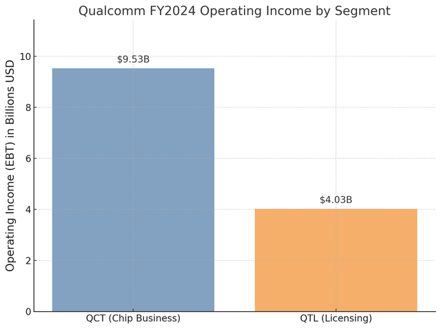 Qualcomm: Cheap For A Reason (NASDAQ:QCOM) | Seeking Alpha