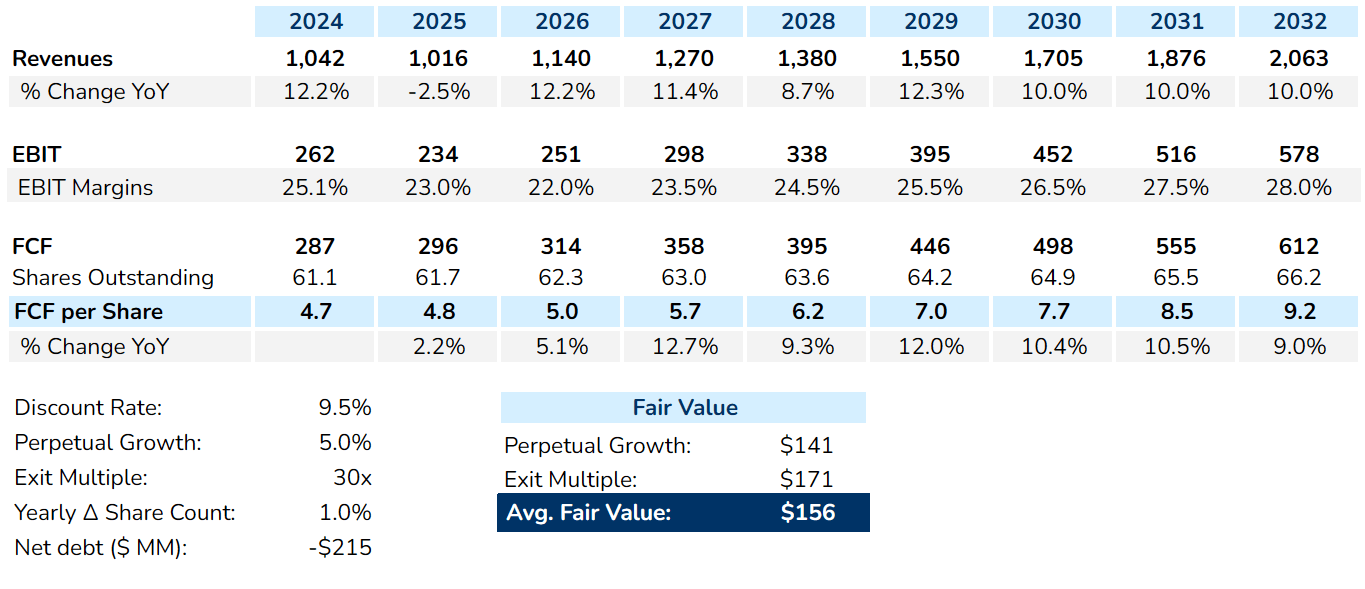 Manhattan Associates Stock: Valuation Is Back At Reasonable Levels ...