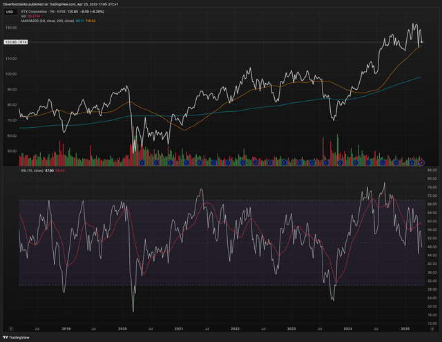 RTX Corporation Q1: This Business Can Tackle Tariffs Head-On And Thrive ...