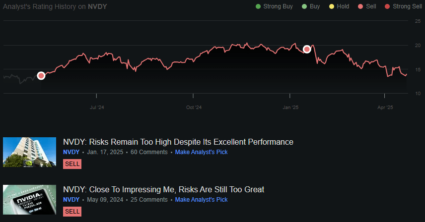 NVDY: The Market Has Changed, So Has My Opinion (Upgrade) (NYSEARCA:NVDY) | Seeking Alpha