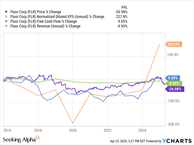 Fluor Corporation Stock: Strategic Construction Exposure Across Key ...