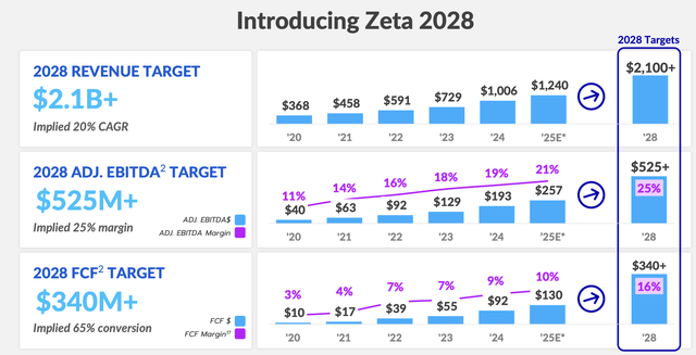 Zeta: Ambitious 2028 Growth Targets Set Against Ultracheap Valuation (ZETA) | Seeking Alpha
