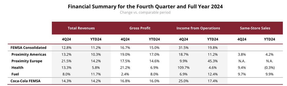 FEMSA: Mexico’s Premier Conglomerate Is On The Right Track (FMXUF ...