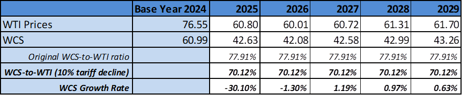 Cenovus: Despite Lower Expected Oil Prices, Excellent Growth Potential ...