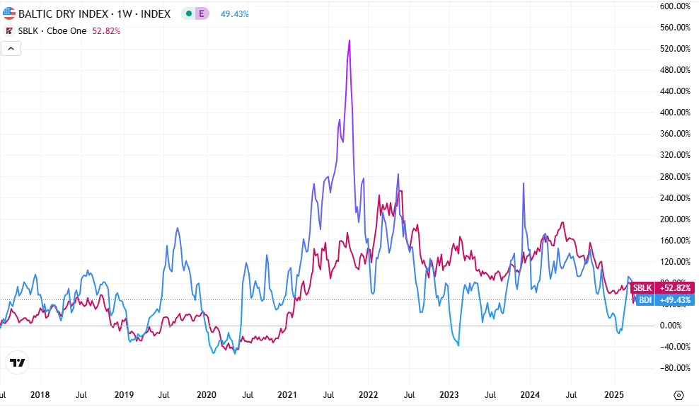 Star Bulk Stock: Trade Conflict May Permanently Reduce China's Dry Bulk ...