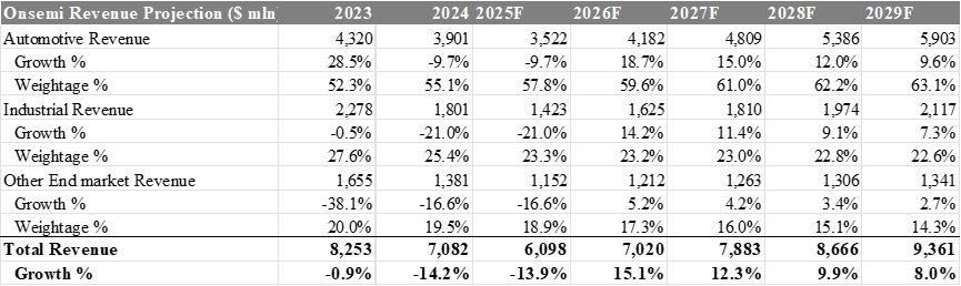 ON Semiconductor: Are 40% Operating Margins Achievable? (NASDAQ:ON ...