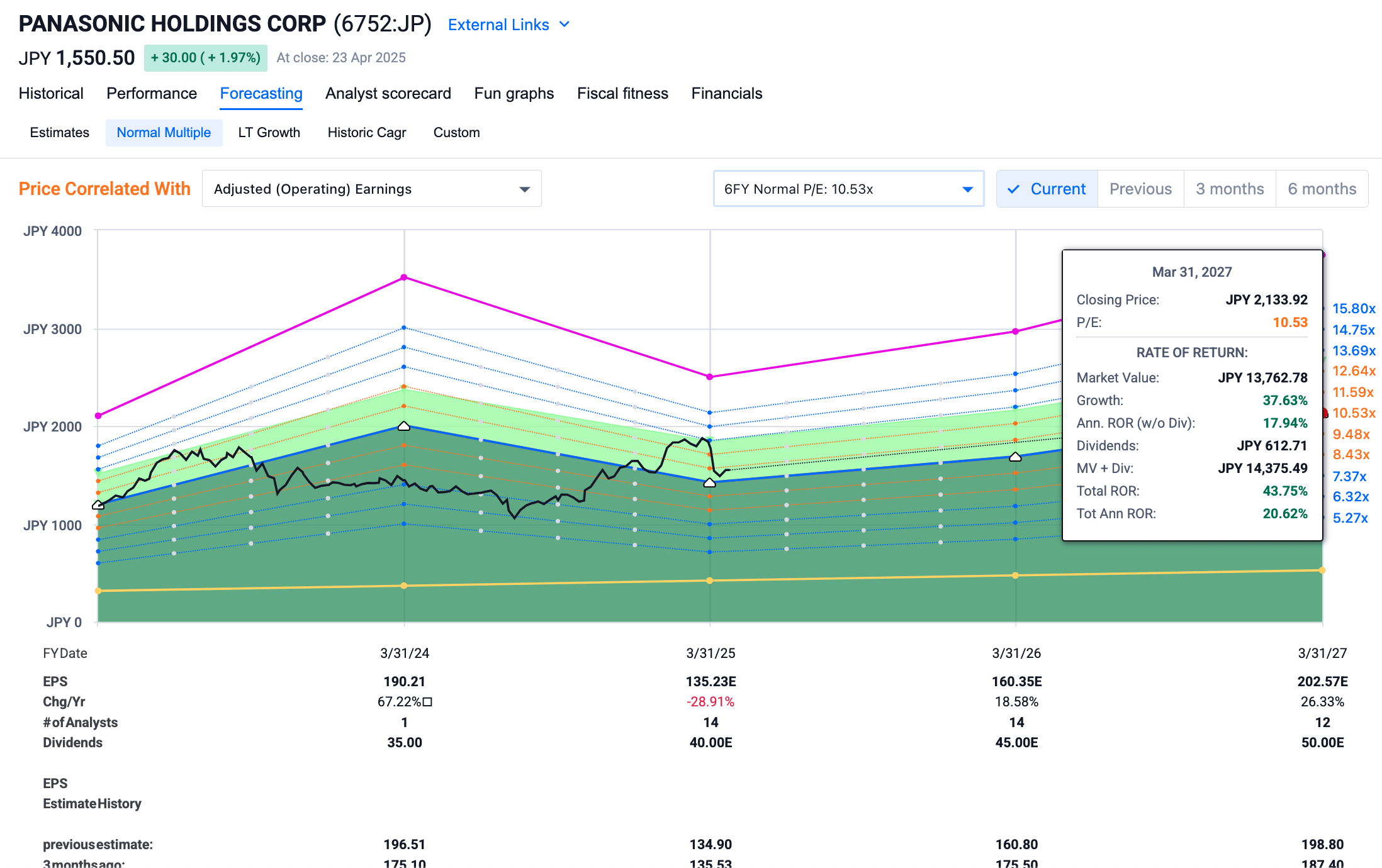 Panasonic: Caught Between Long-Term And Short-Term Valuation Trends ...