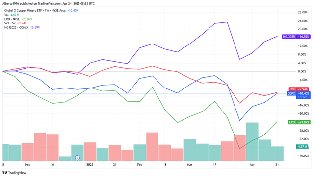 Ero Copper: 2025 Could Be A Record Year For Profitability (NYSE:ERO) | Seeking Alpha