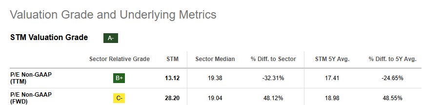 STMicroelectronics Stock: No 2025 Outlook And Depressed Earnings Ahead ...
