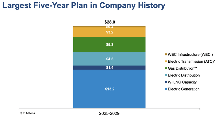 Infrastructure, Stability, Income: The Real WEC Energy Story (NYSE:WEC ...