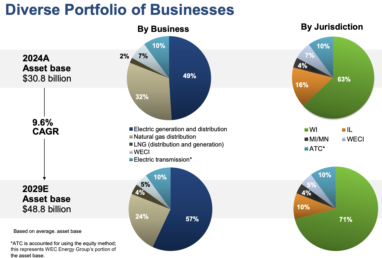 Infrastructure, Stability, Income: The Real WEC Energy Story (NYSE:WEC ...