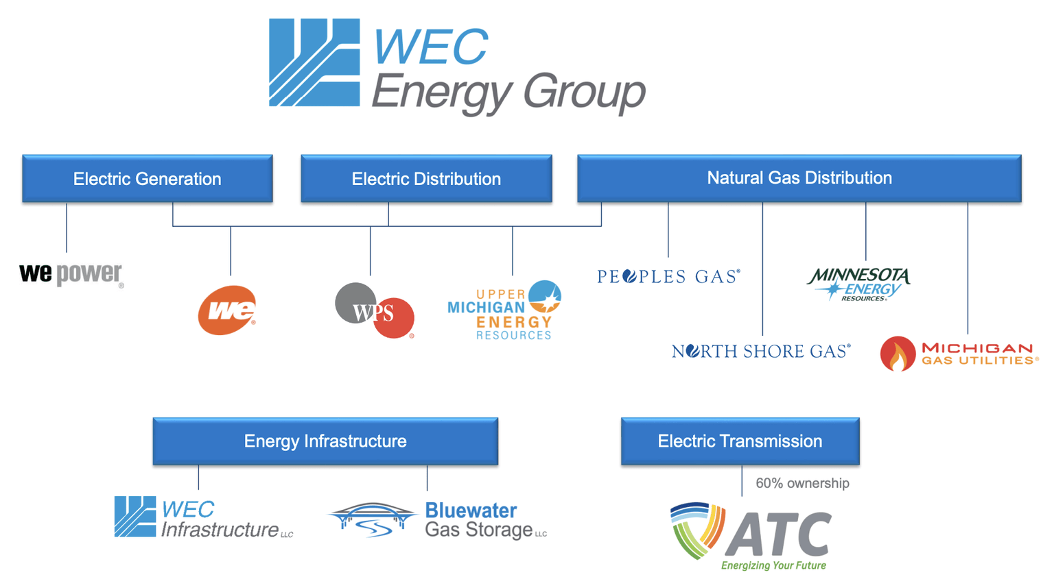 Infrastructure, Stability, Income: The Real WEC Energy Story (NYSE:WEC ...