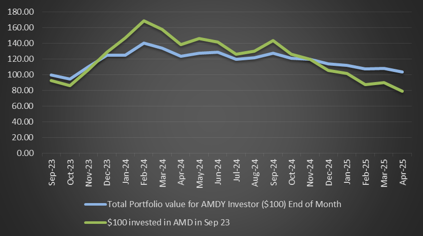 AMDY ETF: Tested Performance Across Market Cycles (AMDY) | Seeking Alpha
