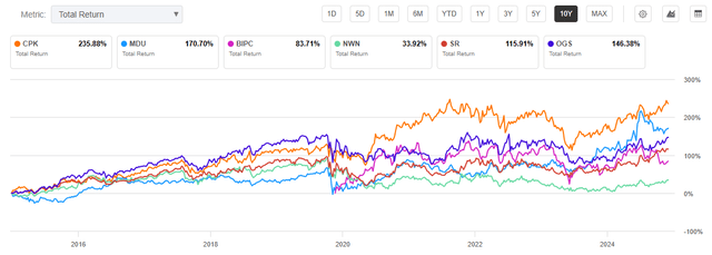 Chesapeake Utilities: Good Growth Prospects, But Very Richly Valued ...