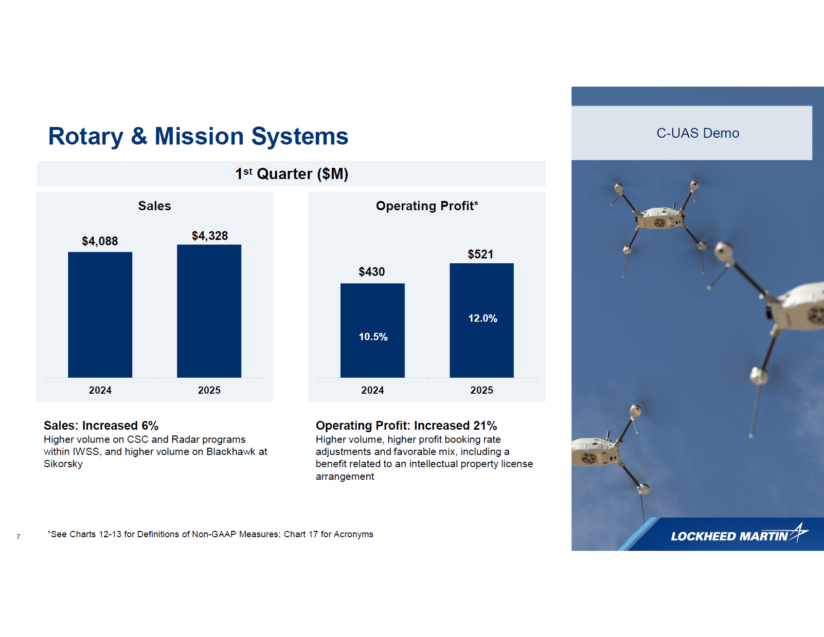 Lockheed Martin Delivers Strong Earnings, Upside Remains (LMT ...