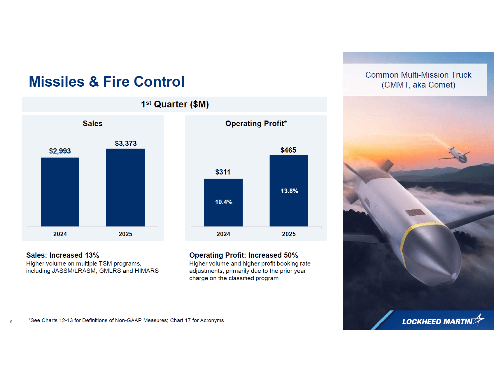 Lockheed Martin Delivers Strong Earnings, Upside Remains (LMT ...