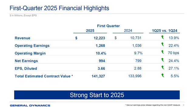 General Dynamics: The Aerospace Jewel Shines Bright In Earnings (NYSE ...