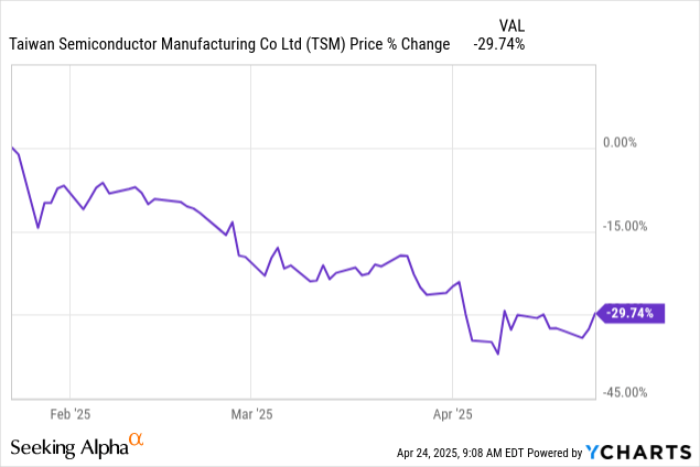 TSMC Stock Is Finally Undervalued Again (Rating Upgrade) (NYSE:TSM ...