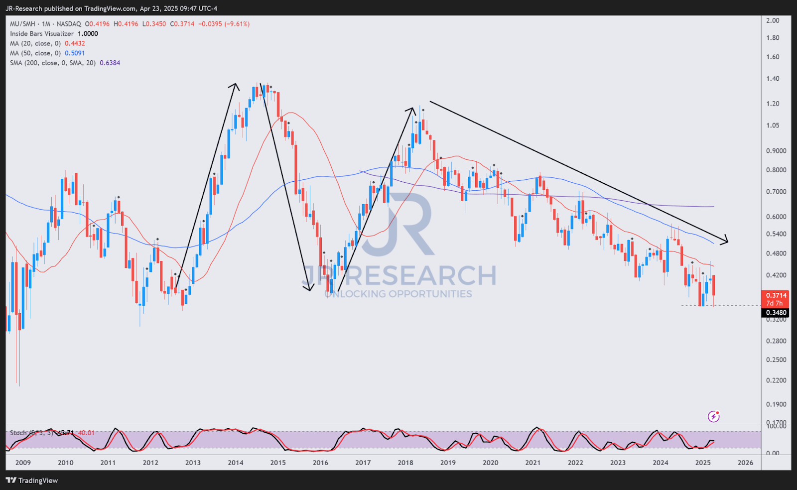 Micron: Remember, Nobody Rings A Bell At The Bottom (Technical Analysis) (NASDAQ:MU) | Seeking Alpha