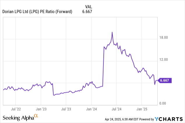 Navigating The Trough: A Value Case For Dorian LPG Stock (NYSE:LPG ...