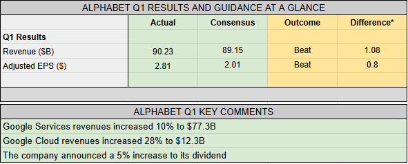 Earnings Snapshot: Alphabet tops expectations with revenue, earnings (NASDAQ:GOOG) | Seeking Alpha