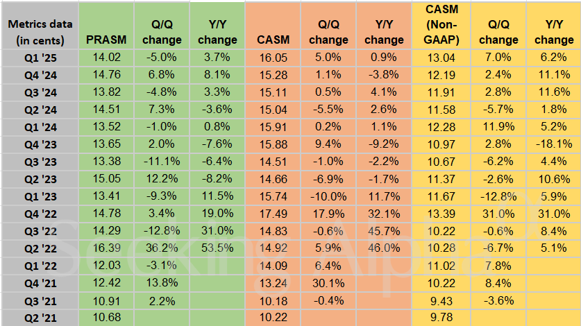 Southwest Airlines in charts: PRASM drops 5% Q/Q while cost metrics ...