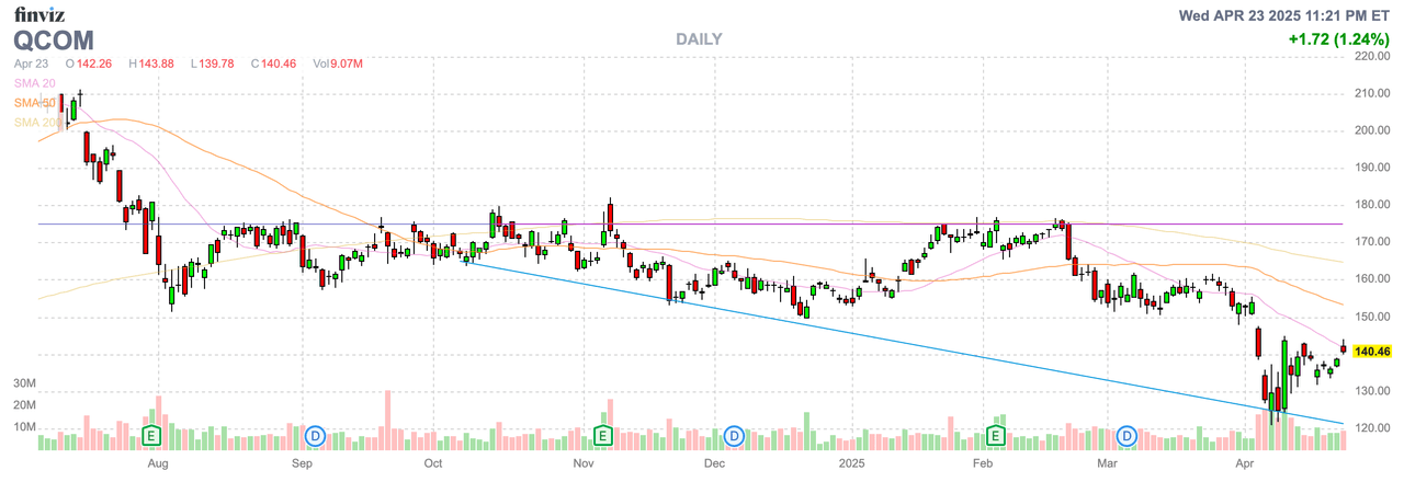 Qualcomm Stock: Don't Ignore The Inflection Point (NASDAQ:QCOM) | Seeking Alpha