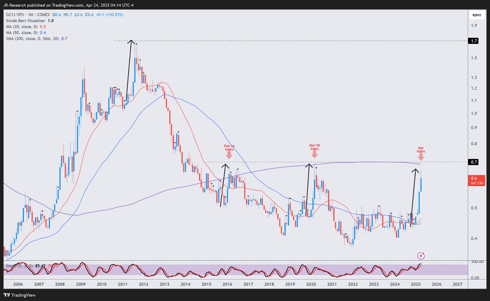 Gold's Reversal Of Fortune Is About To Hit Hard (Technical Analysis ...