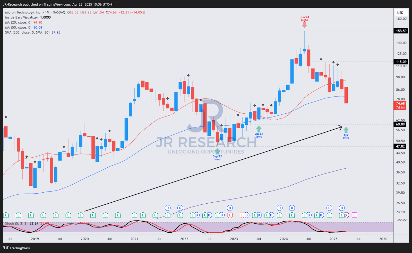 Micron: Remember, Nobody Rings A Bell At The Bottom (Technical Analysis) (NASDAQ:MU) | Seeking Alpha