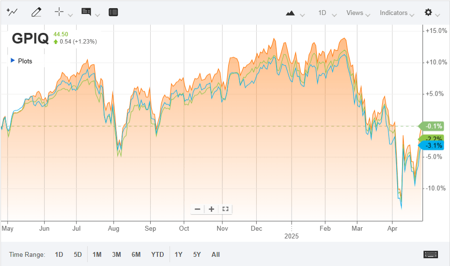 GPIQ From Goldman Sachs Yields Over 11% And Is Gaining Traction (NASDAQ:GPIQ) | Seeking Alpha